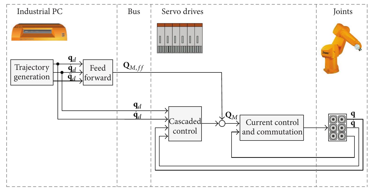 Ficure 1: block diagram of the control structure. Ficure 1: block diagram of the control structure.