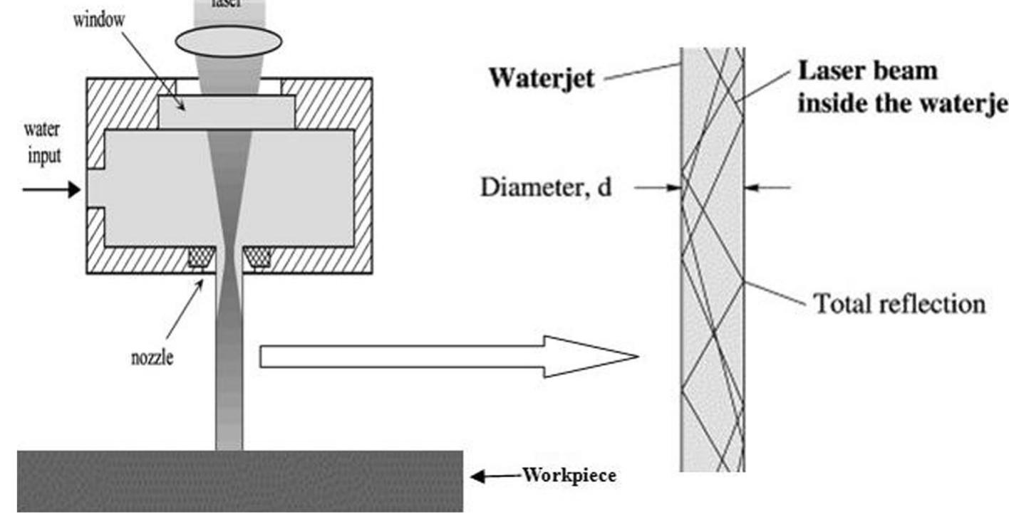 Laser guided water-jet in water-jet laser cutting, the laser