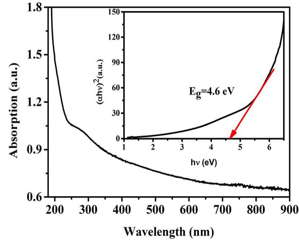 Absorption spectra of m-graphene and showing bandgap of