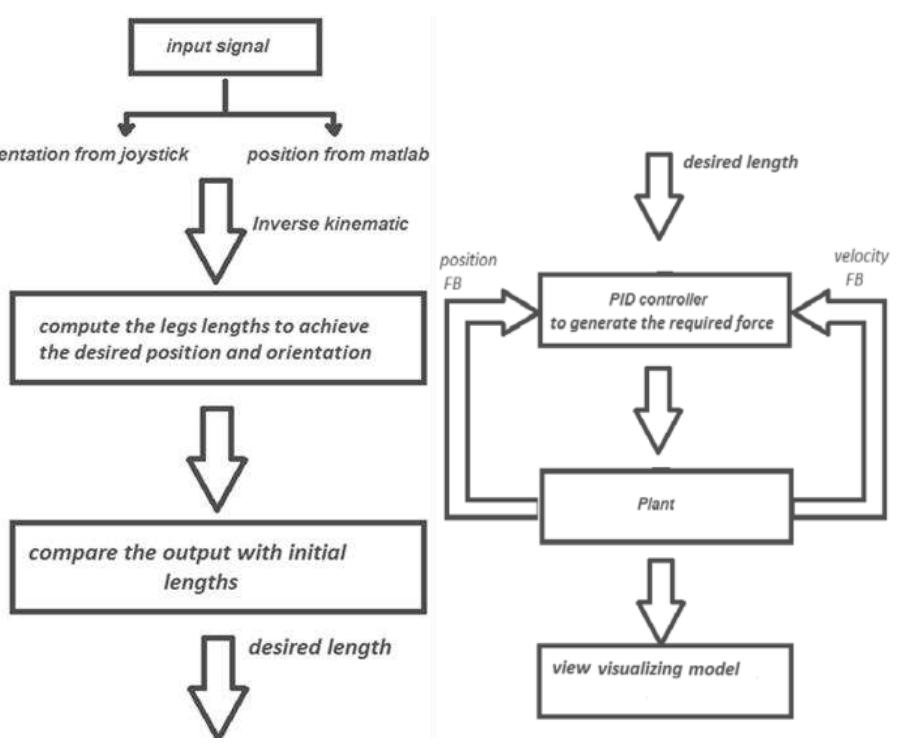 Flow chart for designing a stewart platform model. the