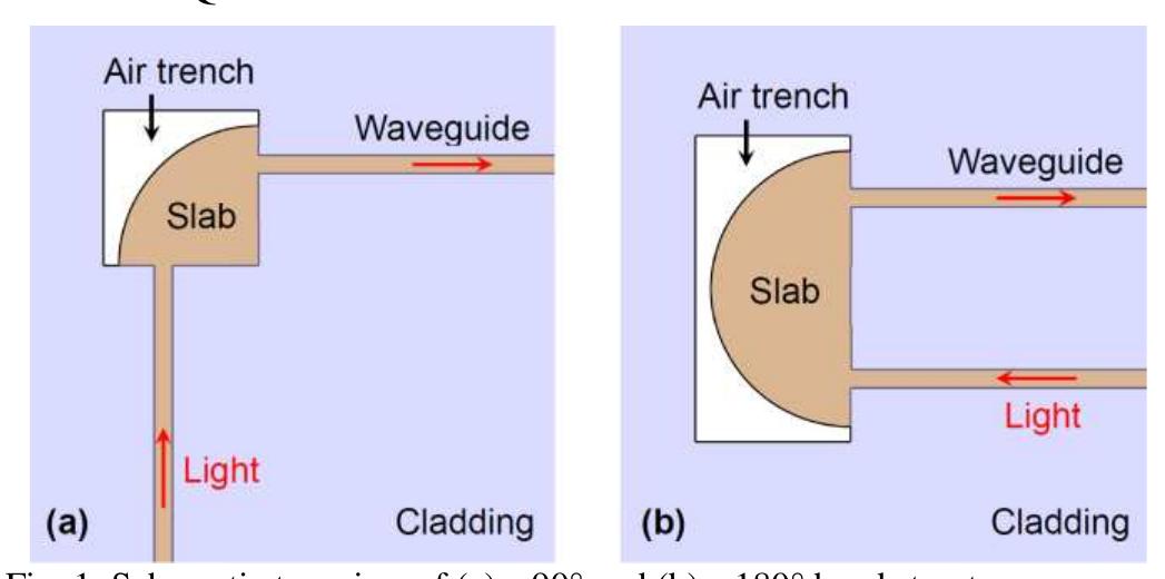 La schematically illustrates a 90° waveguide bend layout