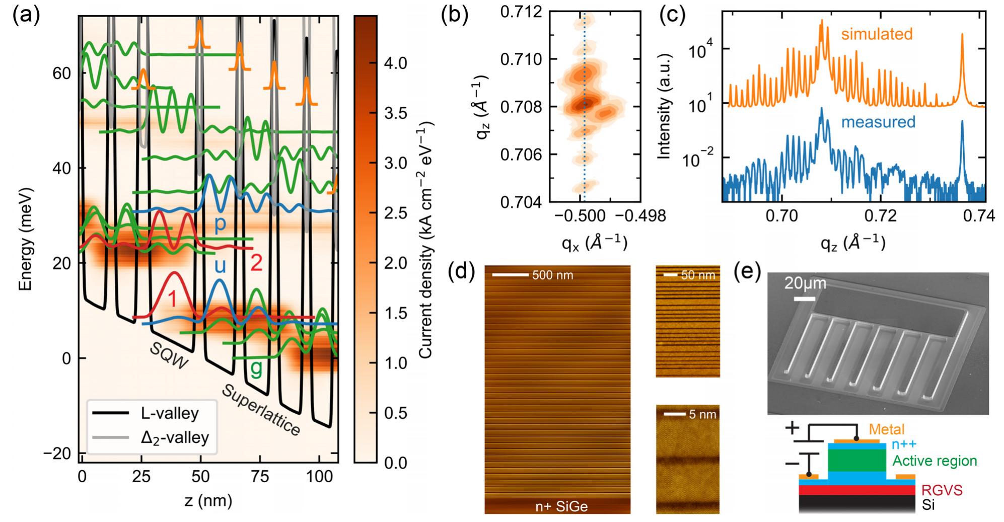 (a) conduction band diagram and wannier-stark states for the