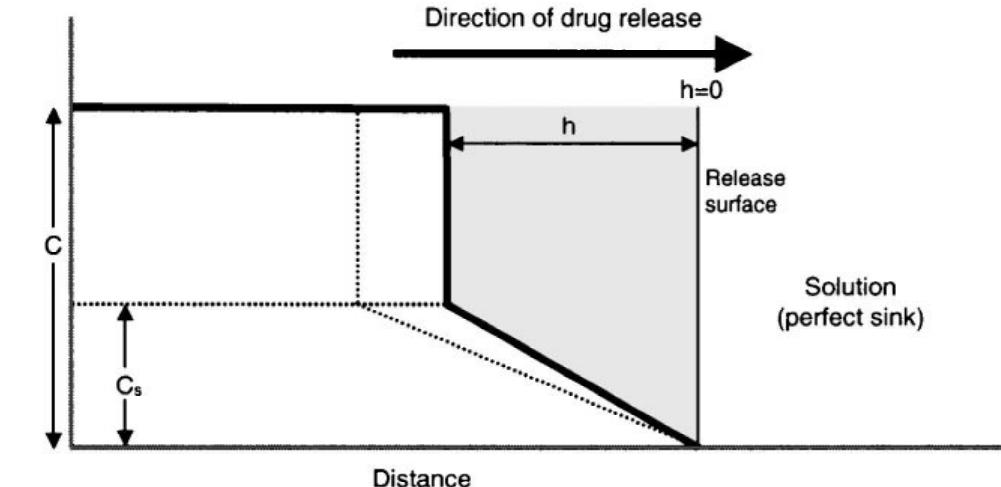 Figure 1 - Modeling and comparison of dissolution profiles