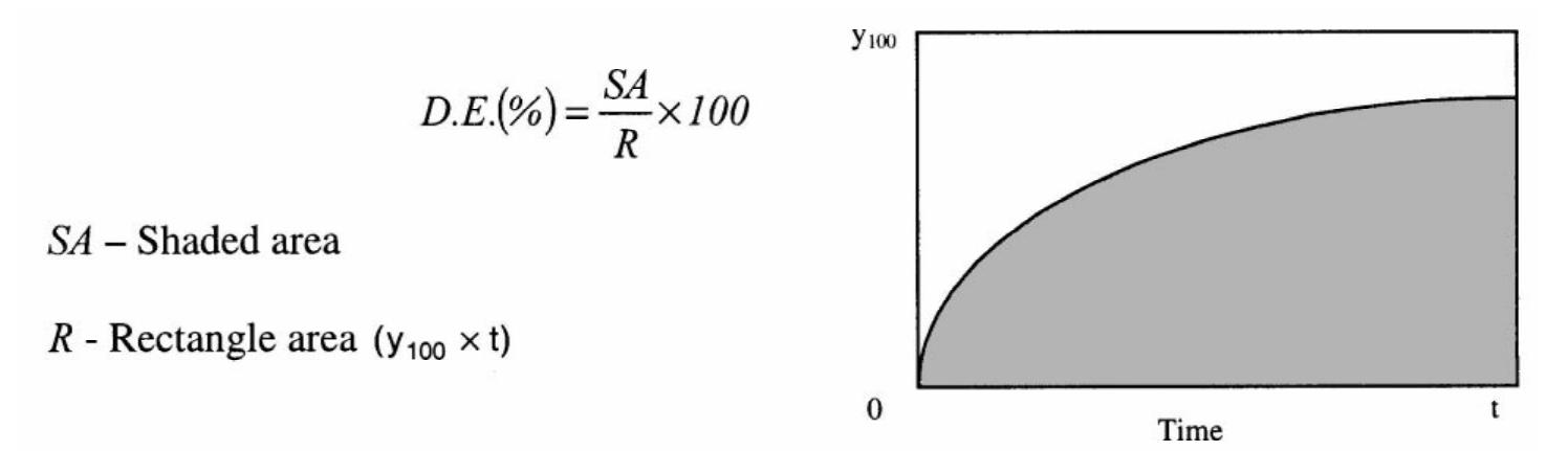 Dissolution of a drug from a pharmaceutical dosage form. the