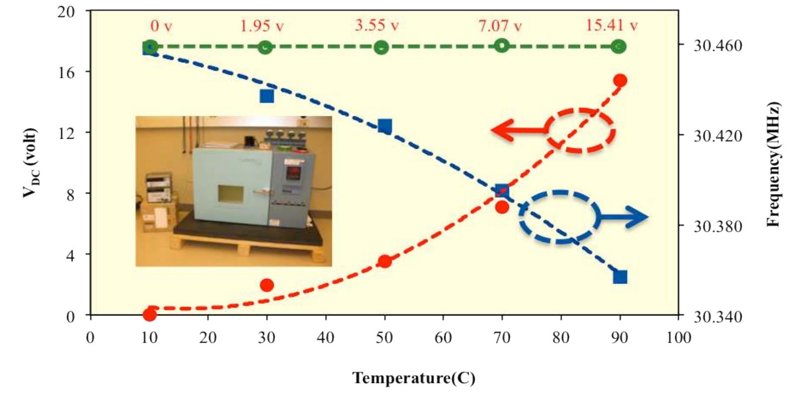 Temperature compensated oscillator test results can be