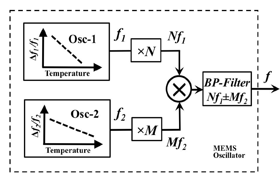 Block diagram of a mixer-enabled mems oscillator figure i-1.