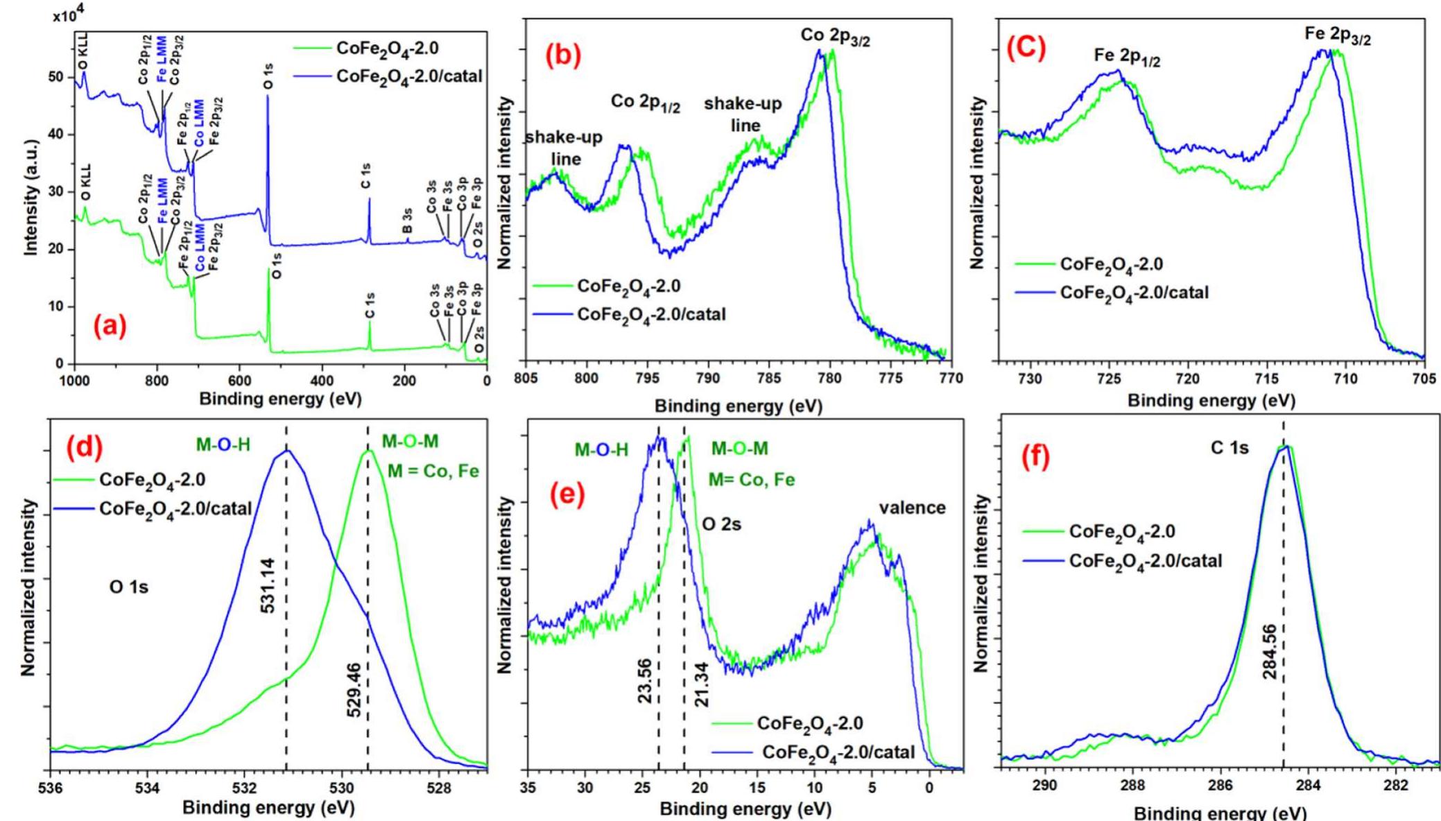Xps spectra of the cofe,o,-2.0 and cofe,o,-2.0/catal