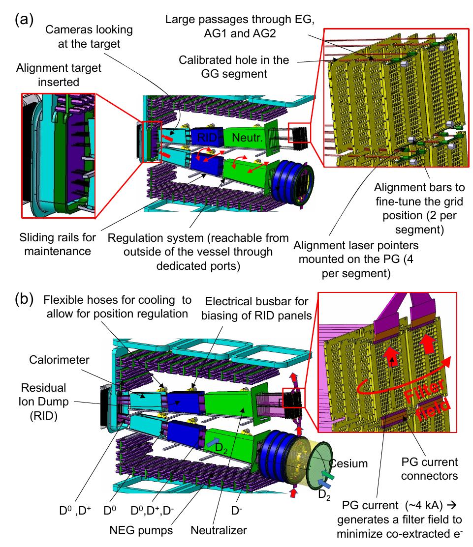 Main operations stages of the beamline: (a) alignment of the