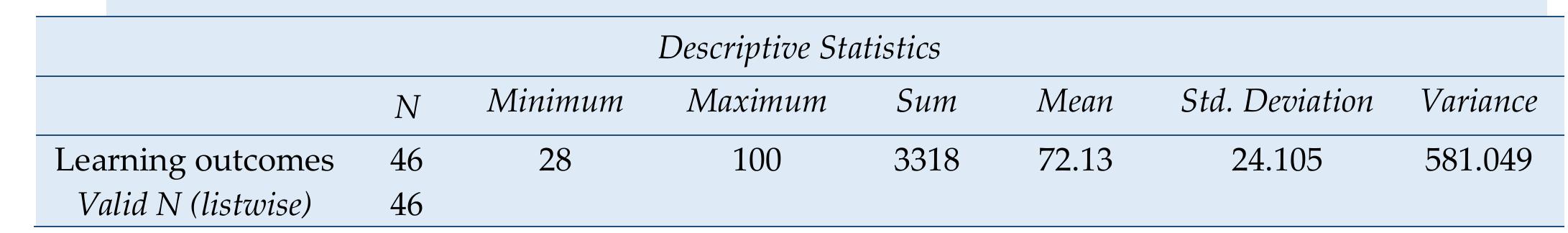 Descriptive analysis of student learning outcomes based on