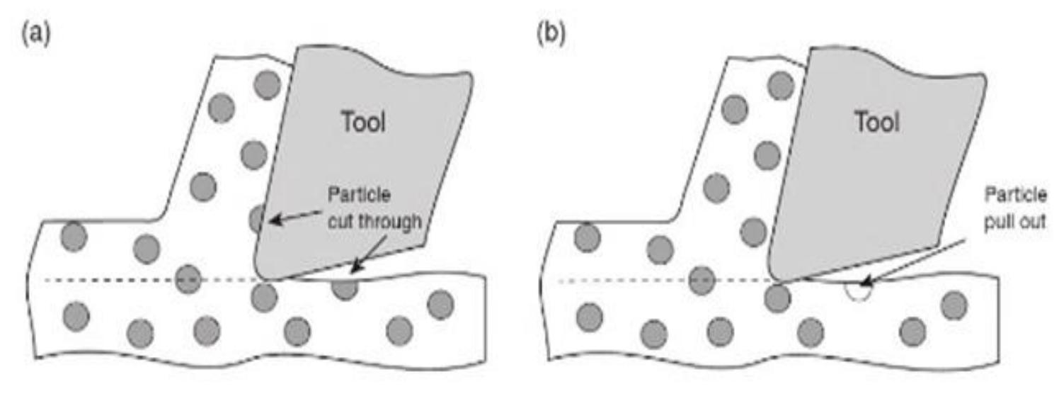 1 schematic diagrams for cutting mmc’s (a) particle cut