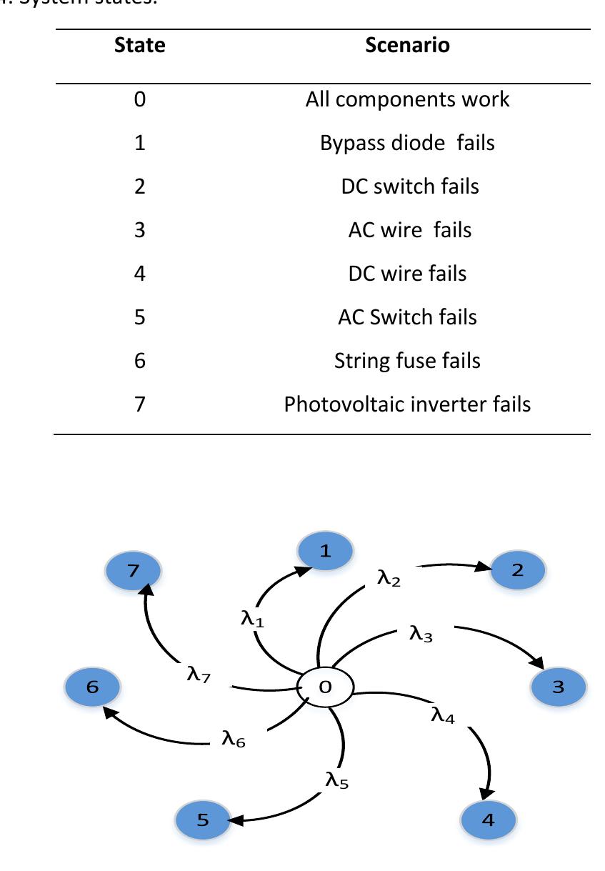 State transition diagram of string bos failures.