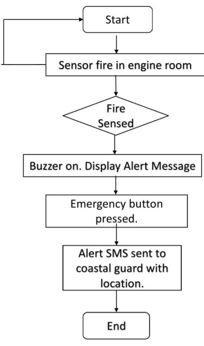 7 working of security alerting system