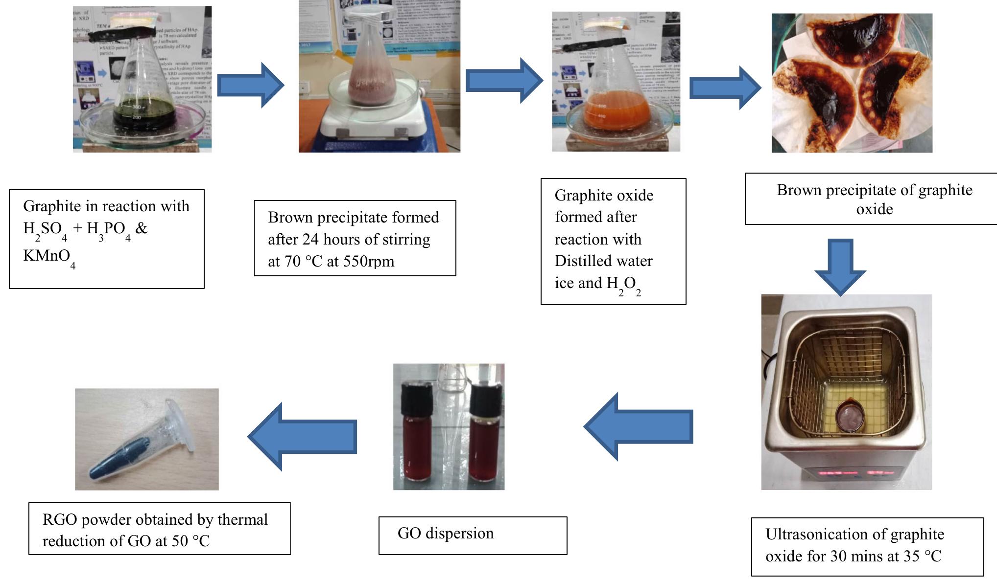 Schematic representation of go and rgo synthesis for a