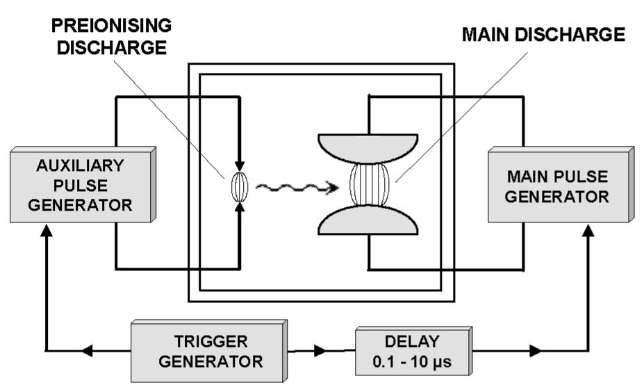 Schematic diagram of double-discharge excited co, tea laser.