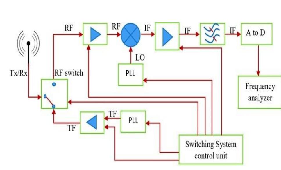 Ig. 12. functional diagram of saw interrogation unit from