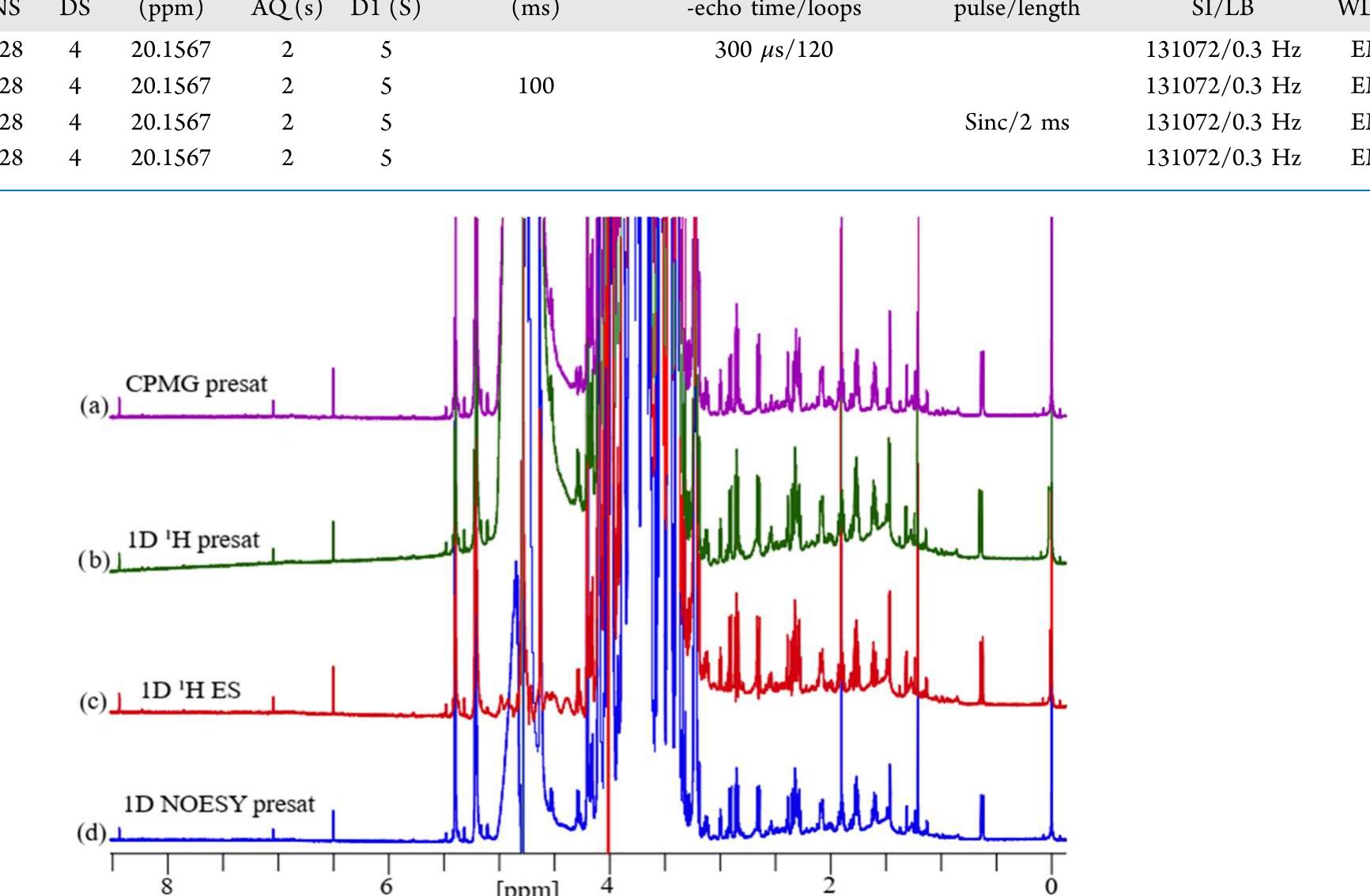 Comparative 1d 'h nmr spectra of different 1d 'h nmr
