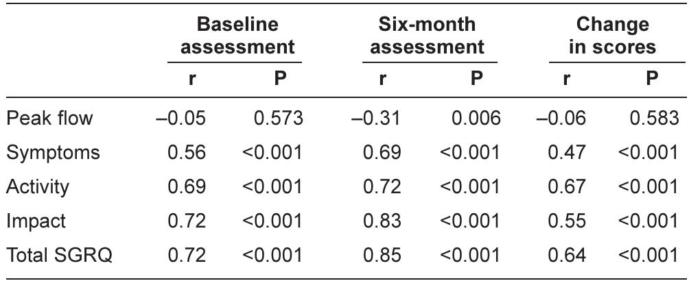 6s correlations* of the airway questionnaire 20