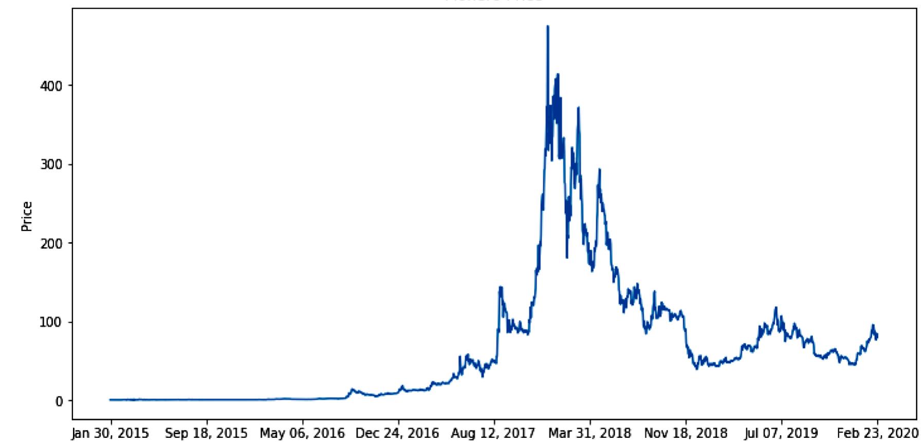 Figure 9 - A Deep Learning-based Cryptocurrency Price Figure 9 - A Deep Learning-based Cryptocurrency Price