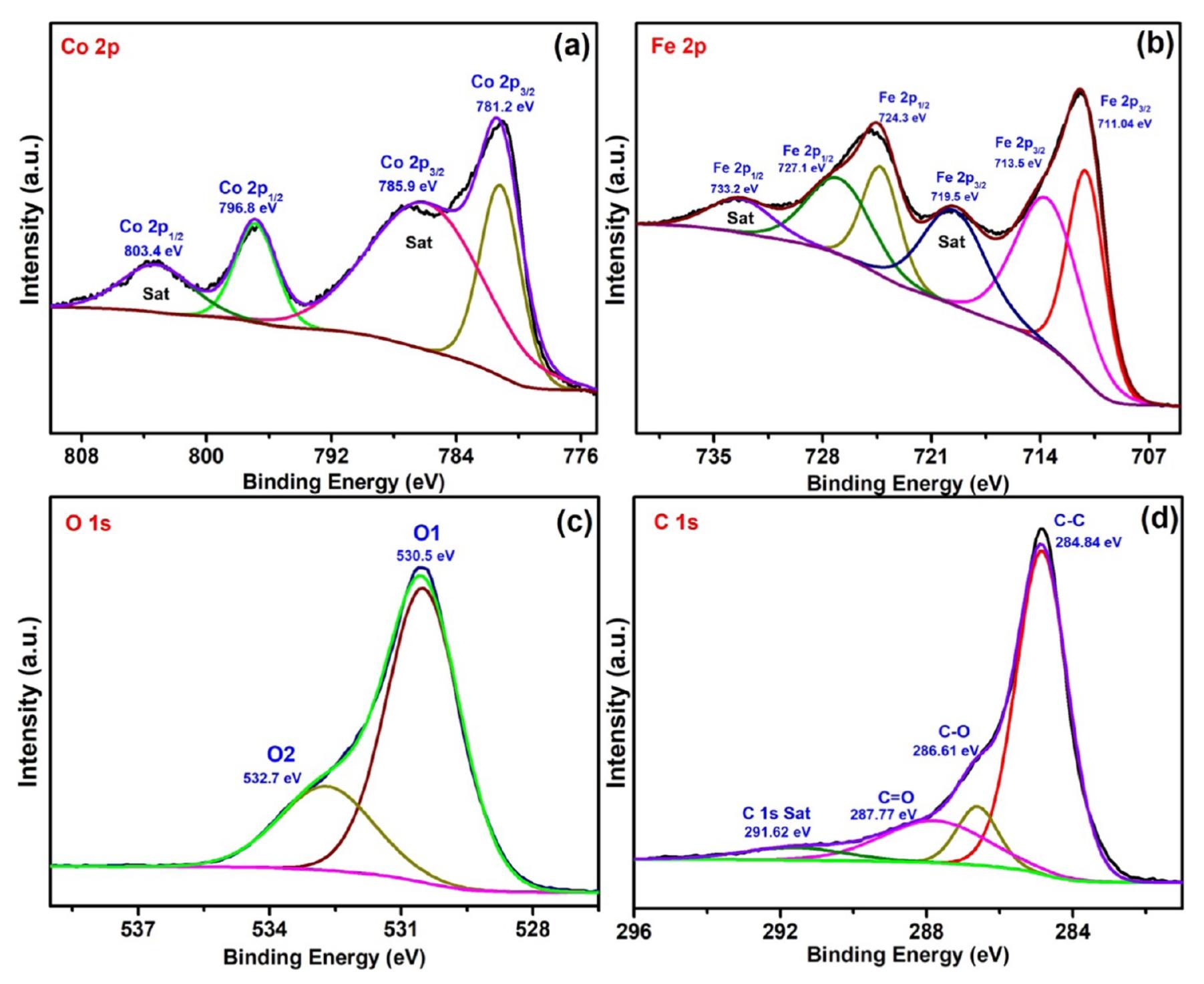 High-resolution deconvoluted xps spectra of (a) co 2p, (b)