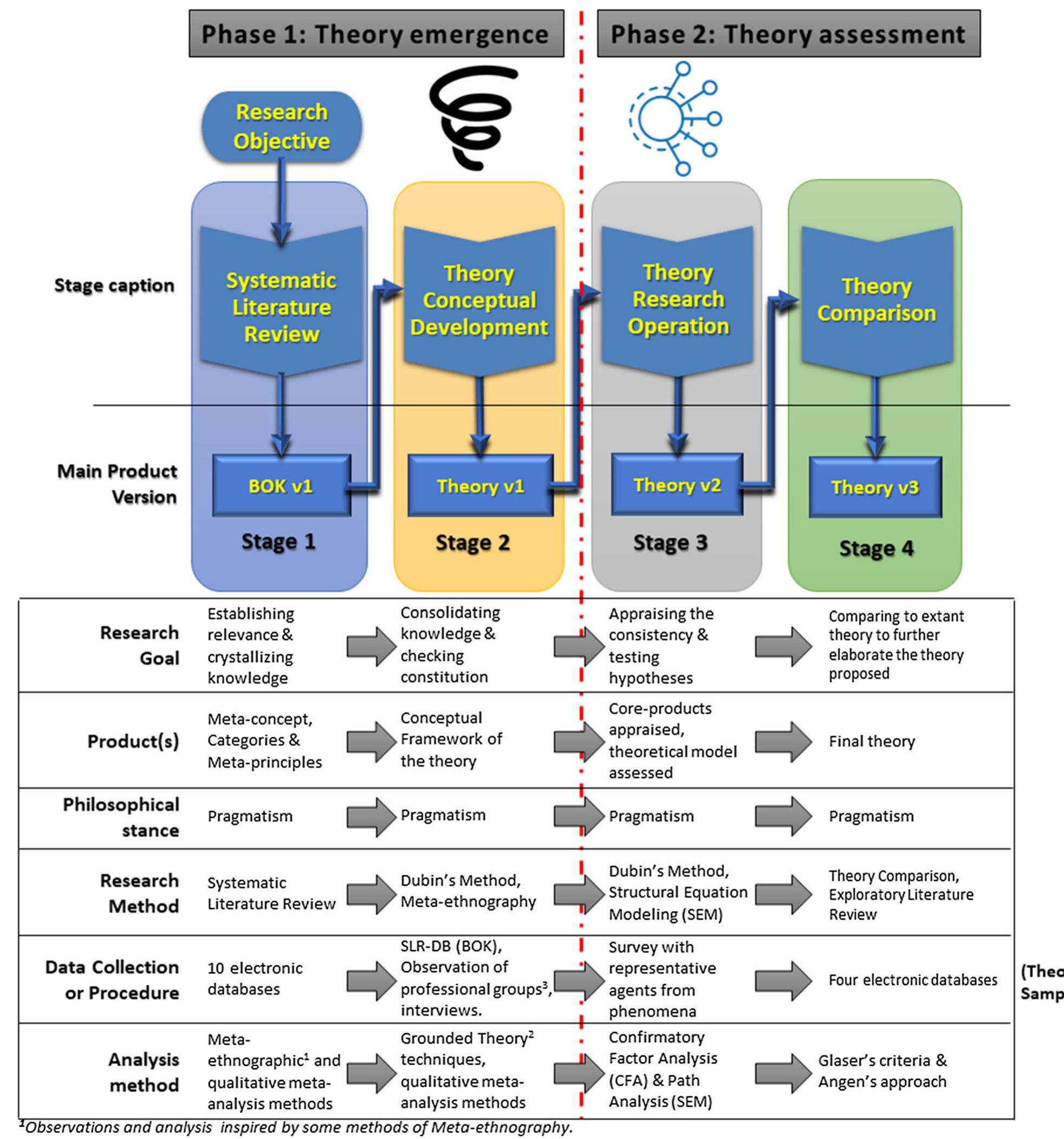 Figure 1 - Agile governance theory: operationalization