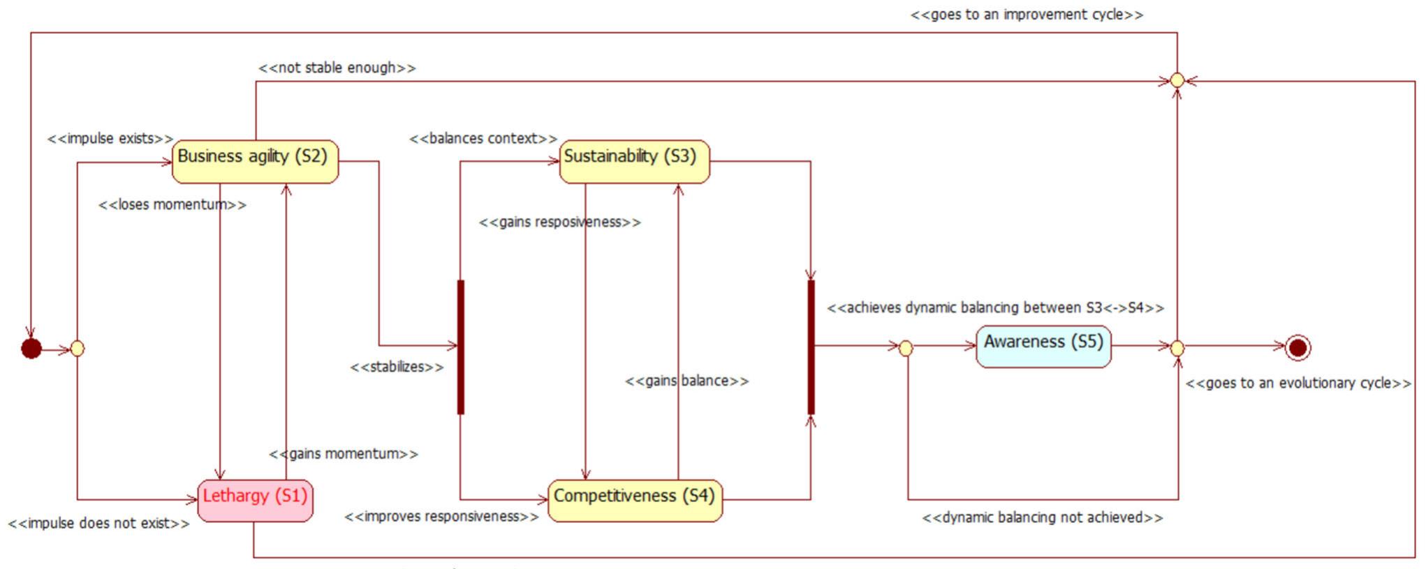 Theory of agile governance: macro-system states. source: