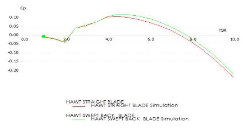 Figure 4 - from A Comparison of the Straight Blade and Swept