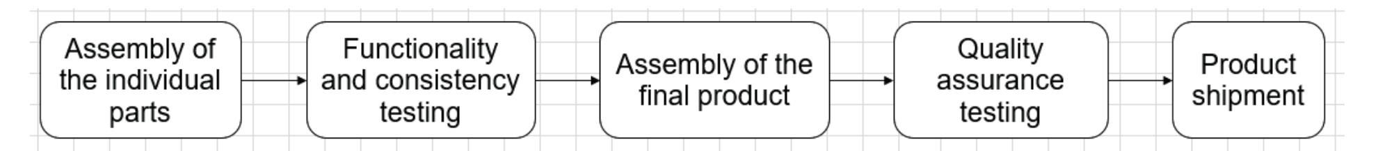 - high-level flowchart for manufacturing process for rotary