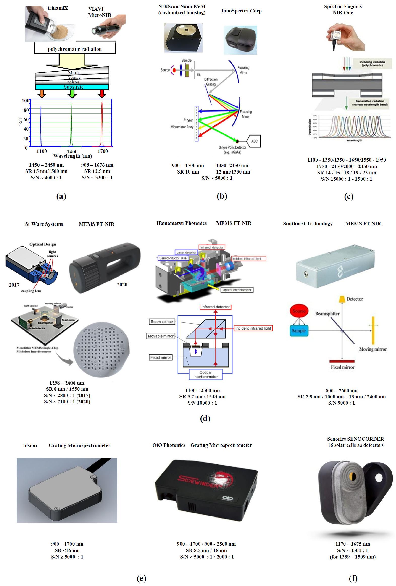 ‘igure 1. handheld nir spectrometers with different