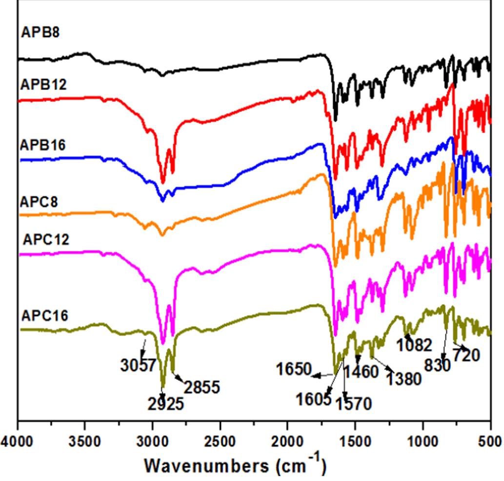 Ftir spectra of antipyrine schiff base cationic surfactants.