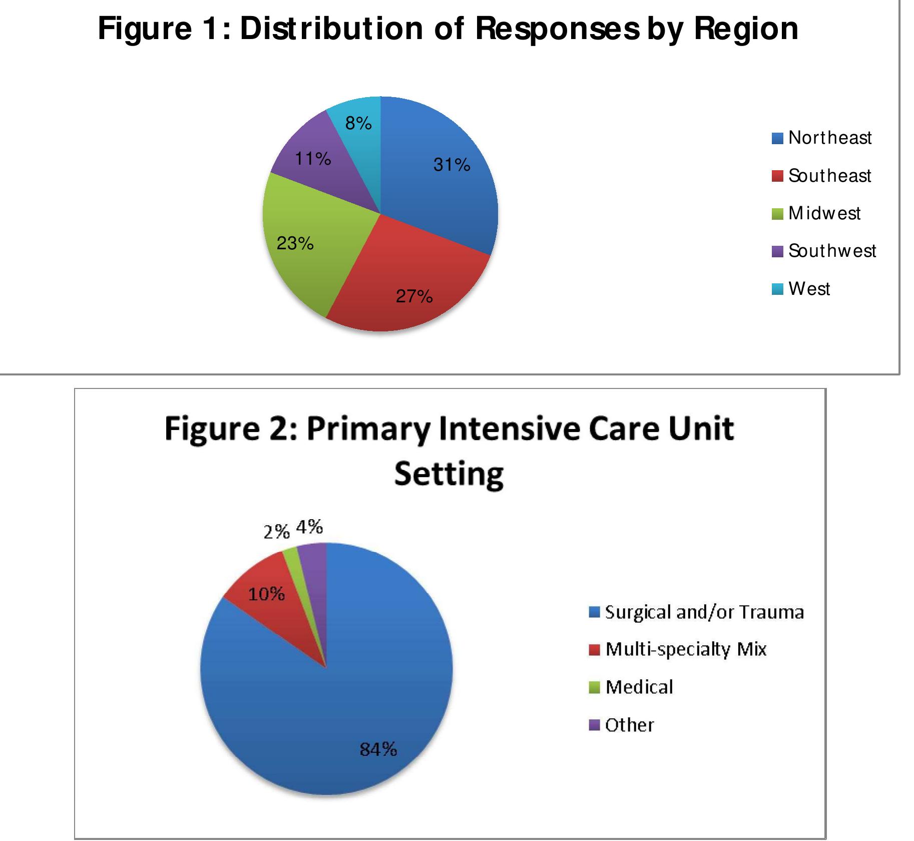 Figure 1 - Surgical Intensive Care Unit (SICU) Models of