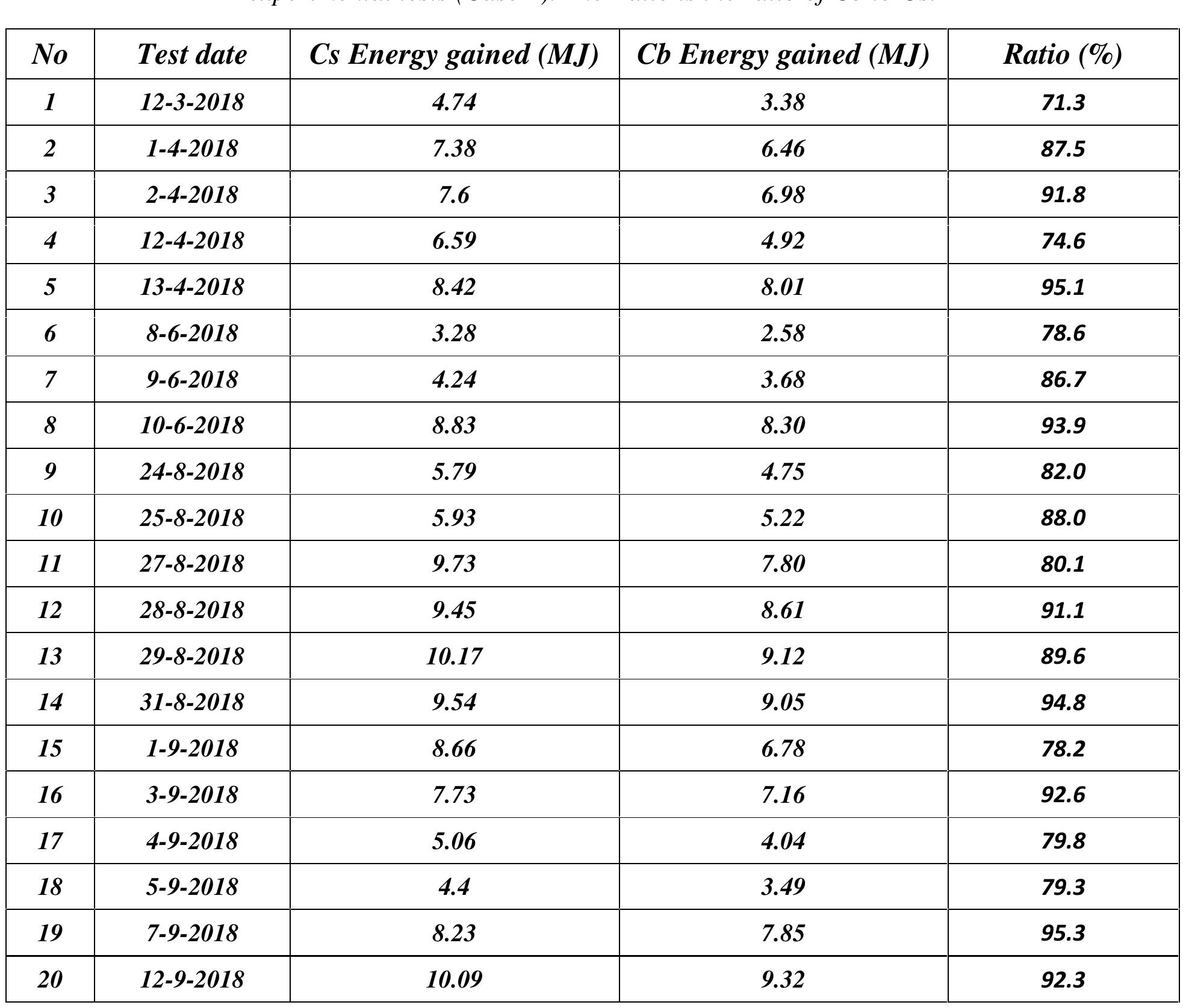 Table 5 - Optical and thermal optimisation of parabolic