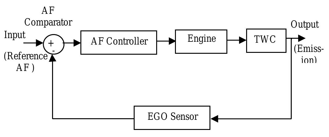 Figure 1 - from Design And Simulation Of Air-Fuel Ratio