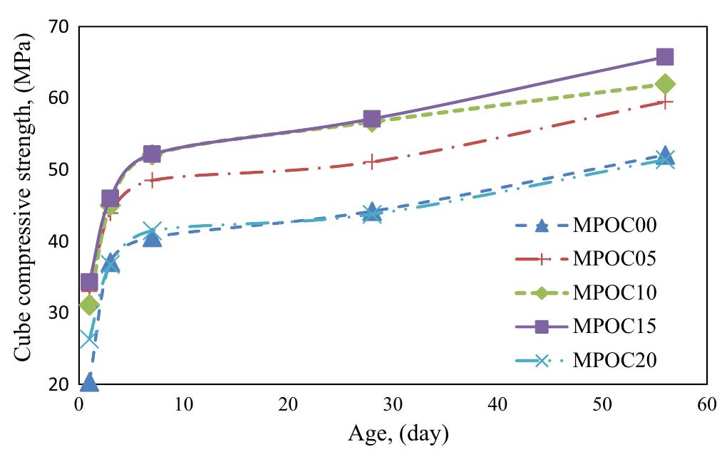 Compressive strength of poc concrete in different age. fig.