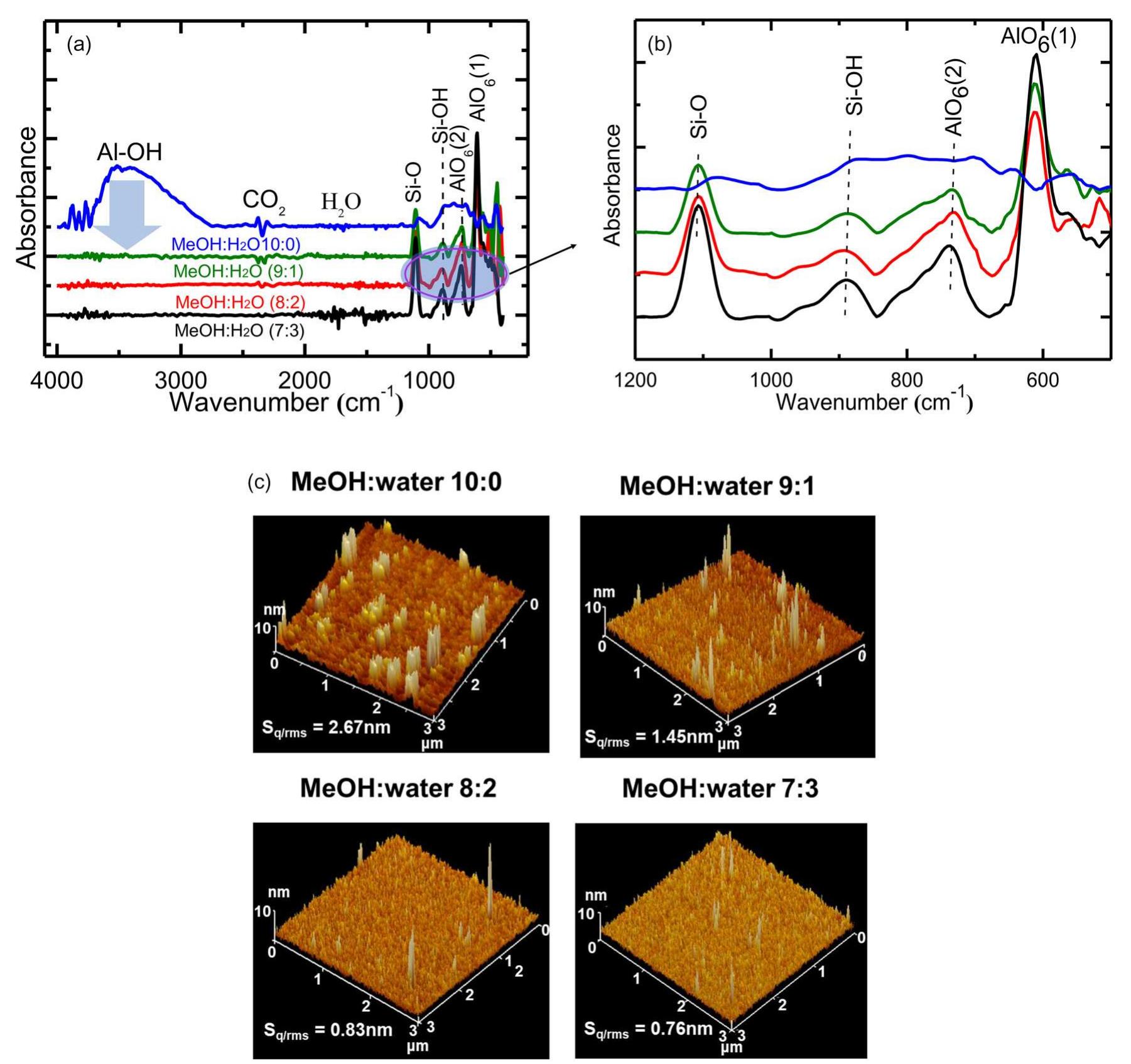 (a) ftir spectra of alo, thin films fabricated by mist-cvd