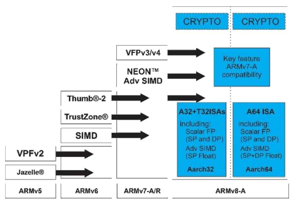 Arm architecture evolution [3] arm instruction set