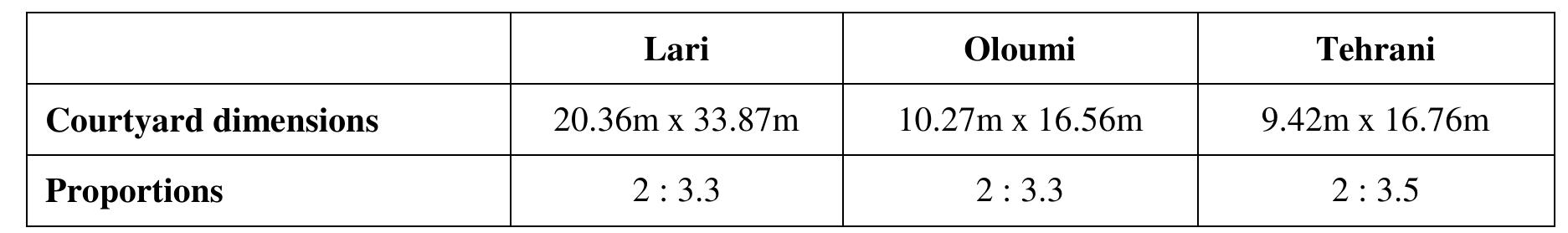 , plan proportions of courtyards in traditional case studies