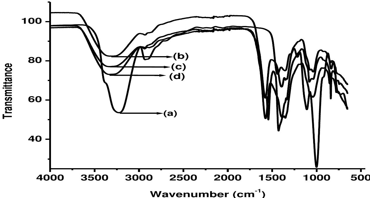 Ft-ir spectrum of glucose zno nanoparticles prepared using