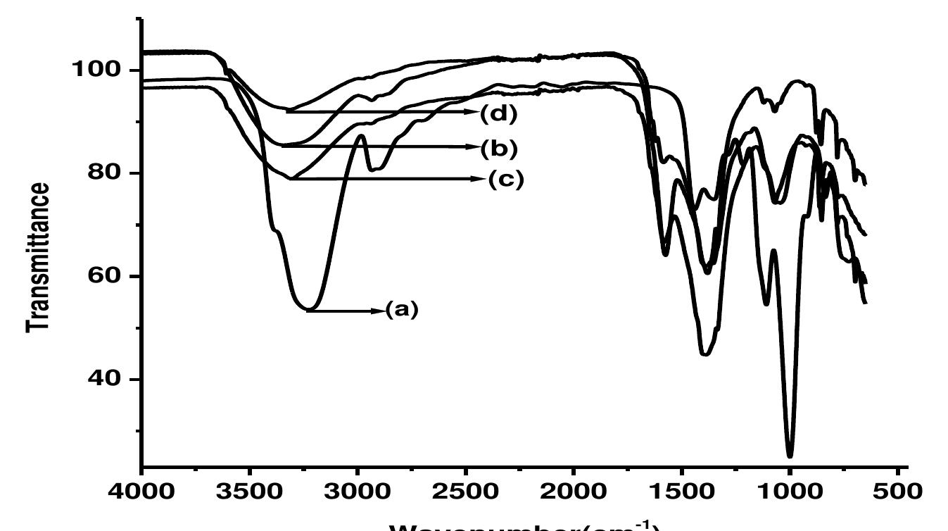 Ft-ir spectra of glucose capped cdo nanoparticles prepared