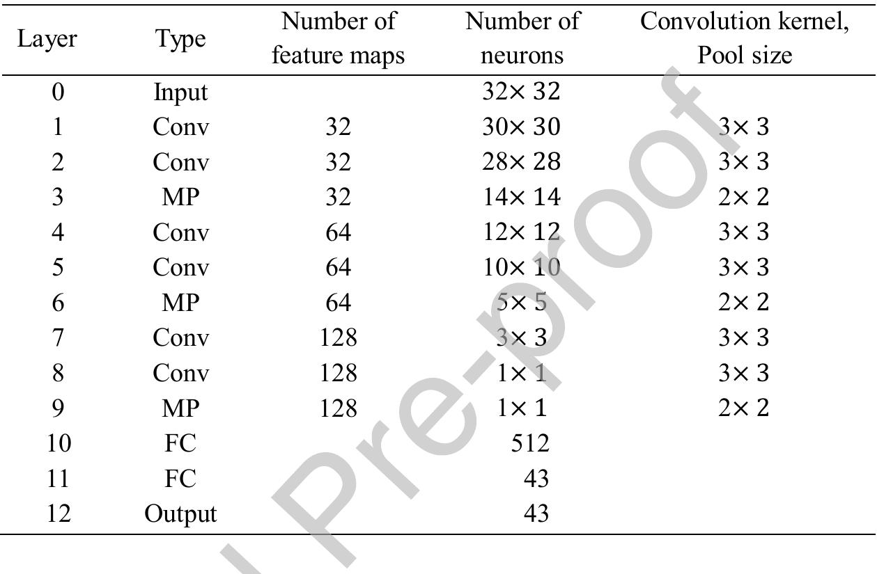 Target neural network architecture of black-box model, conv: