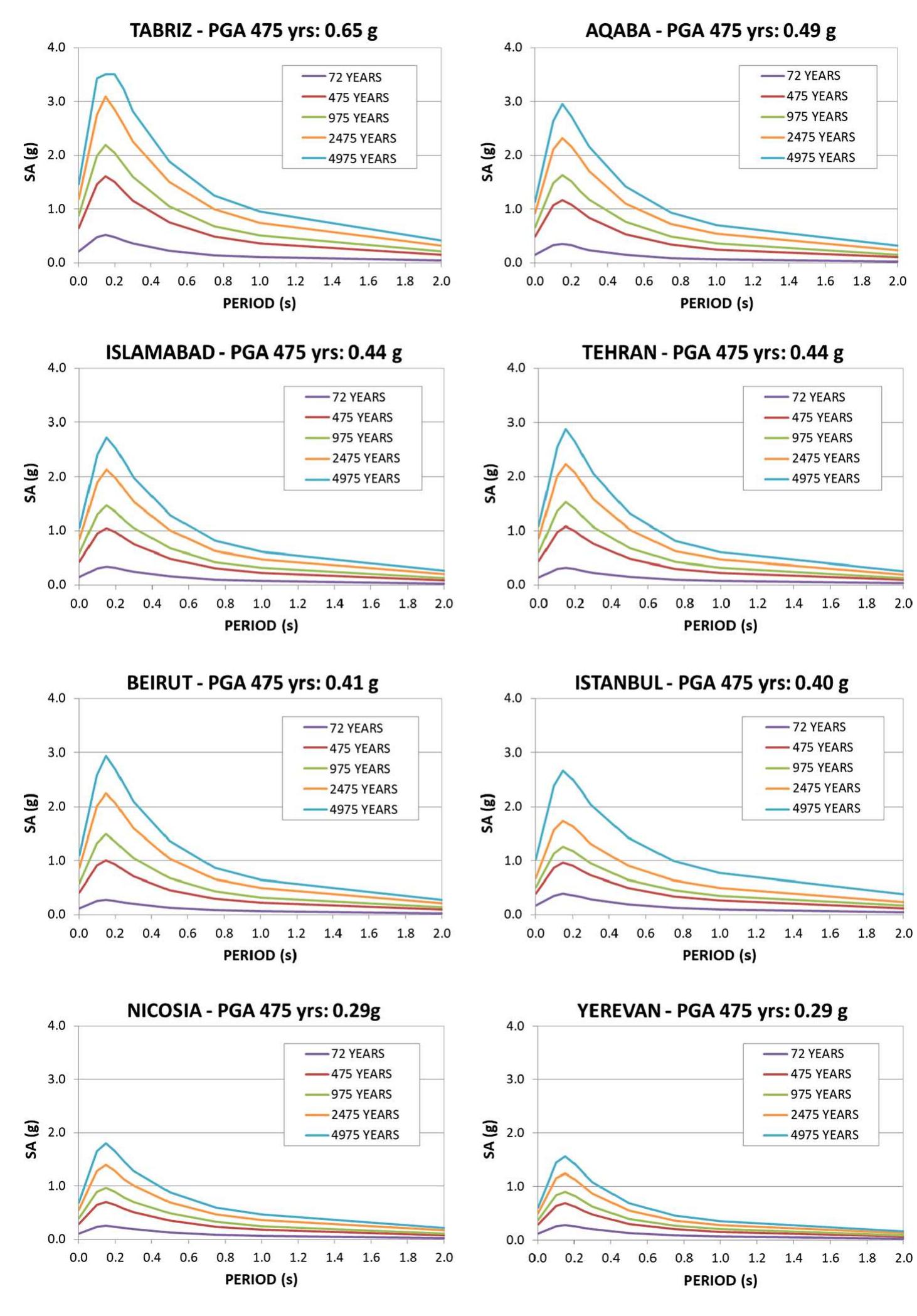 5% damped uniform hazard spectra for selected sites