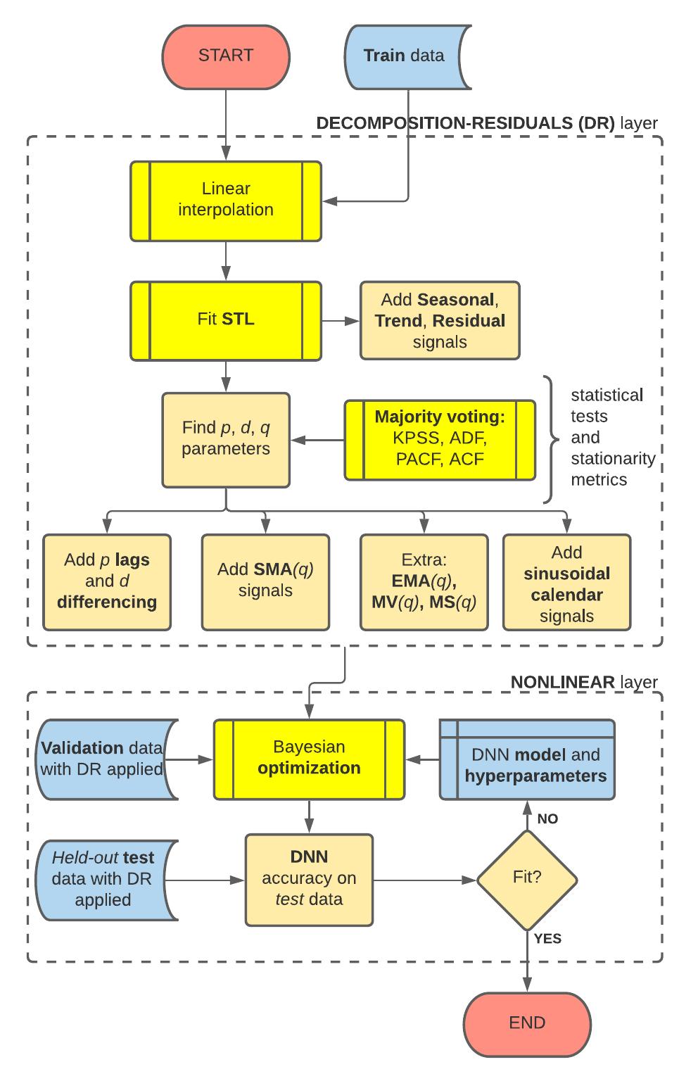 Flow chart for the training of a dr-dnn model. we have two