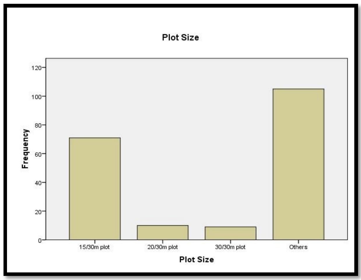 Bar graph showing sizes of plots owned by livestock keepers