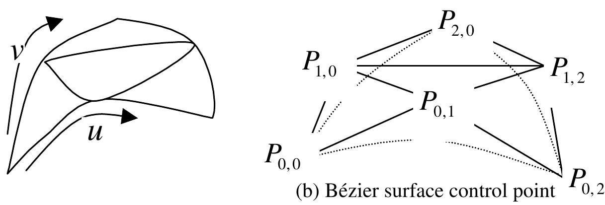 Figure 1 - A tracing method for parametric Bezier triangular