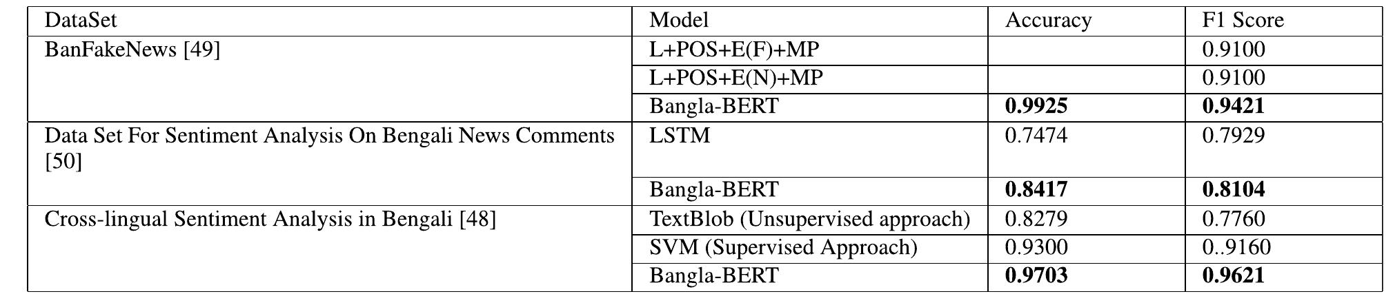 Comparison of different models with the dataset.