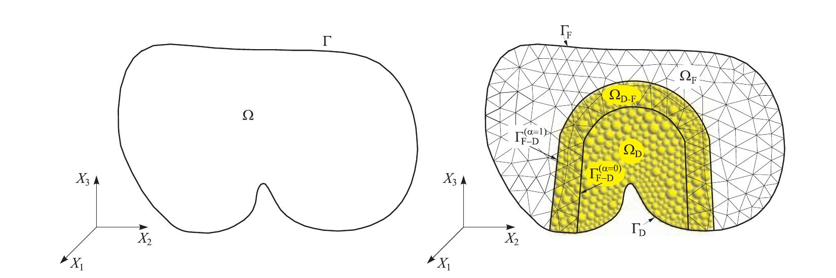 Schematic representation of dem, fem and dem/fem overlapping