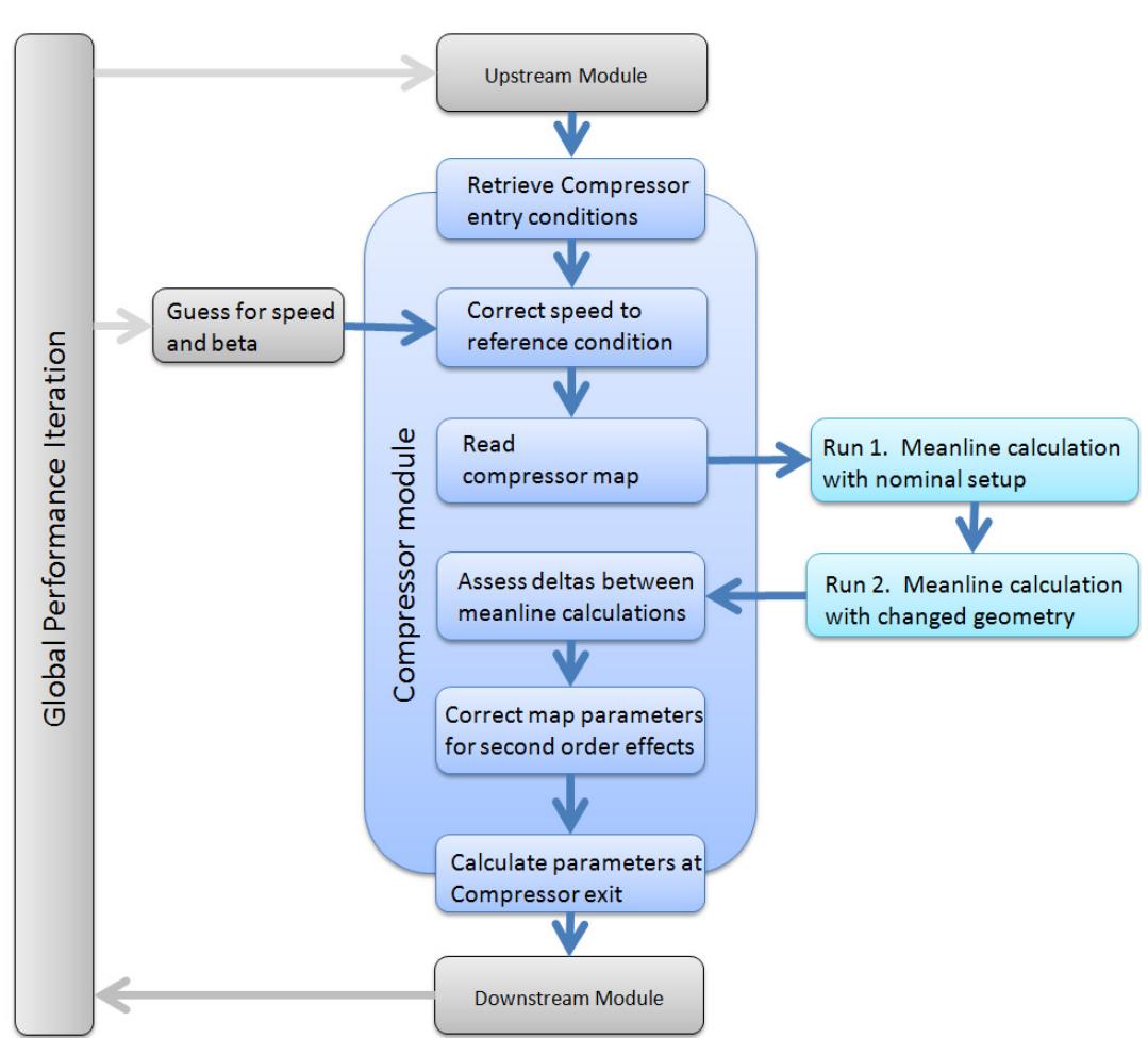 Flow chart displaying hybrid compressor modelling the