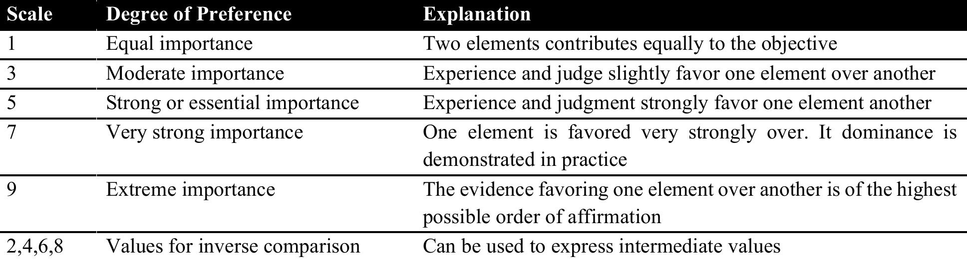 Measurement scale of ahp (saaty 1980) for the research