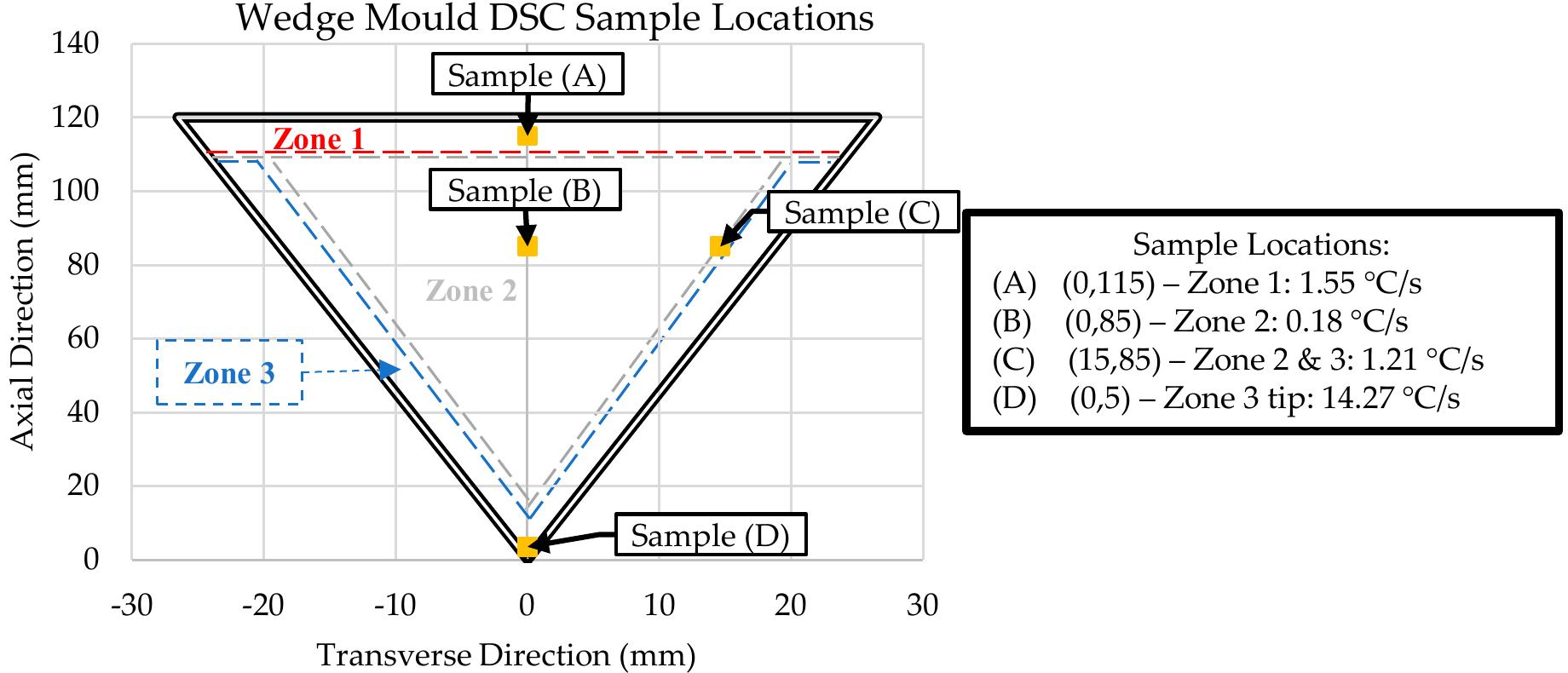 Sample details for scanning electron microscopy (sem),
