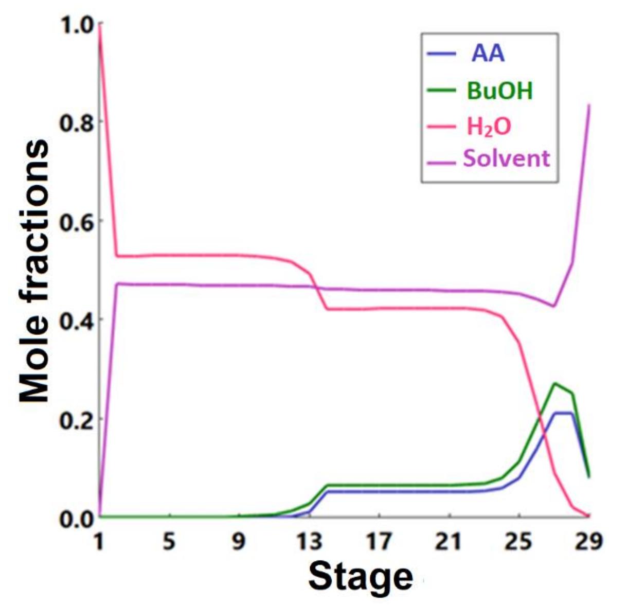 N-butanol conversion as a function of reactor length figure