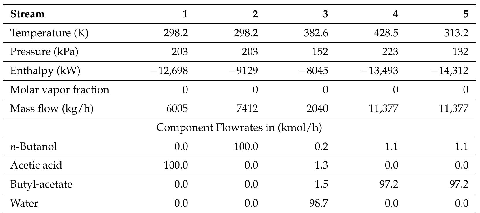 Stream Information Of The Reactive Distillation Based